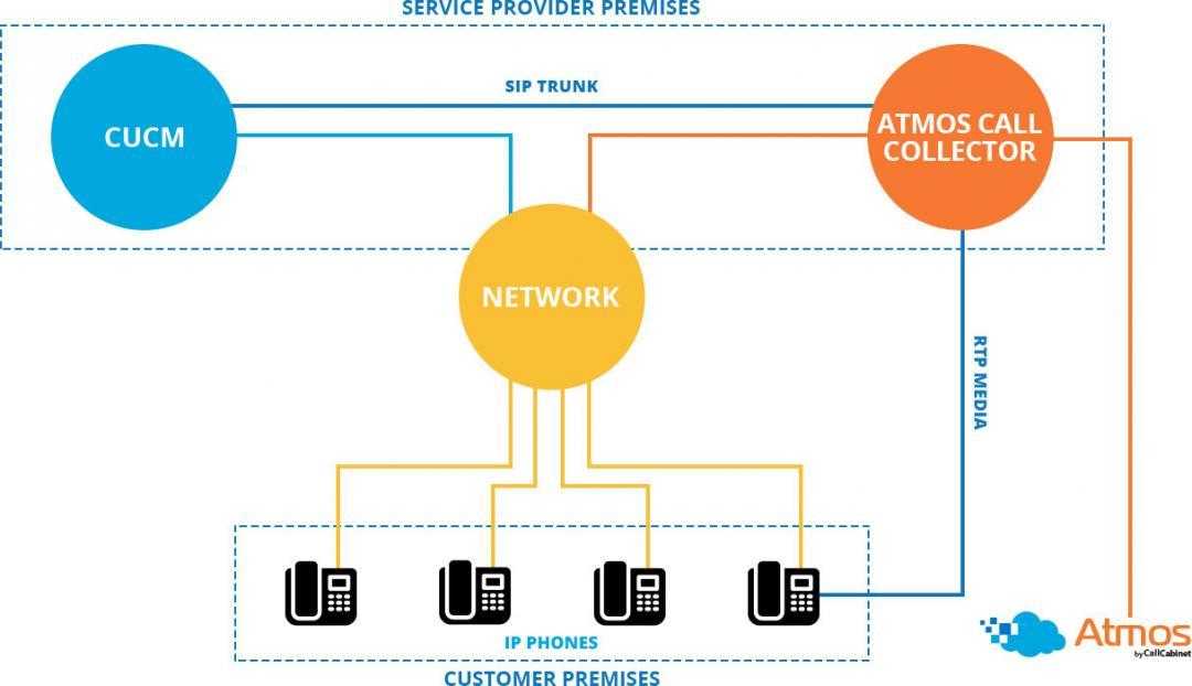 CUCM Call Recording Integration Through Built-In Bridge Diagram | Call ...