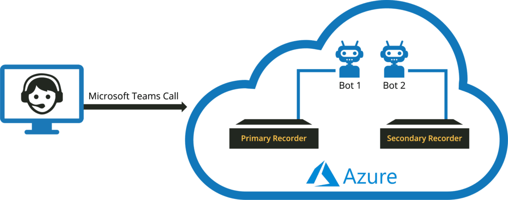 How to Enable Redundancy with Microsoft Teams Call Recording