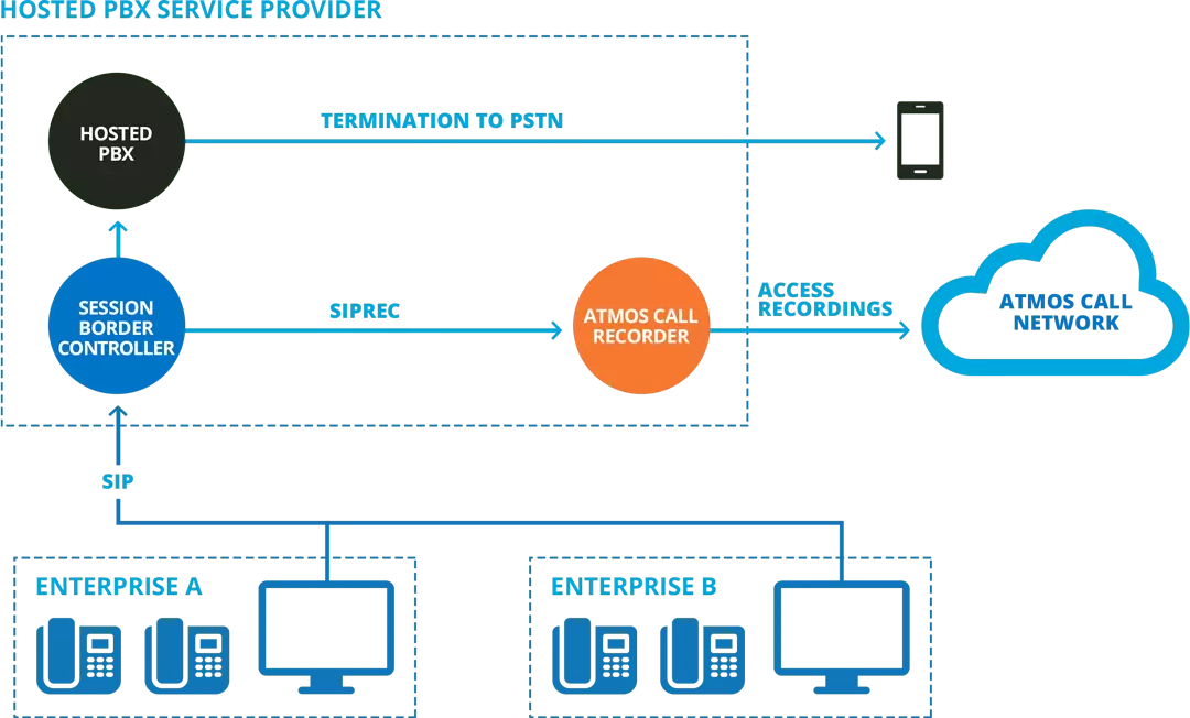 SIP Recording: SIPREC Call Recording Solution | CallCabinet